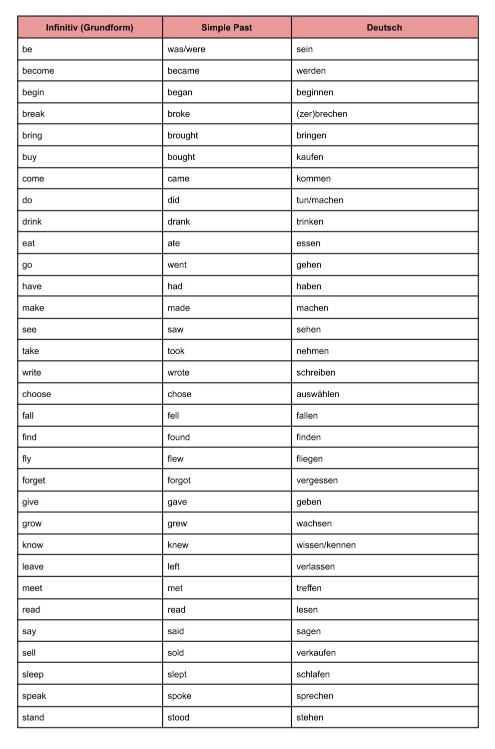 Unregelmäßige Verben im Simple Past lernen: Übungen+PDF